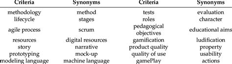 Selected Criteria For The Application Of The Method Download Scientific Diagram