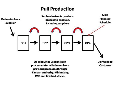 Kanban Systems Design Types And Implementation