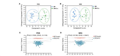 Multivariate Analysis Of LC MS Based Metabolomics Data Of OB And OB C S Download Scientific