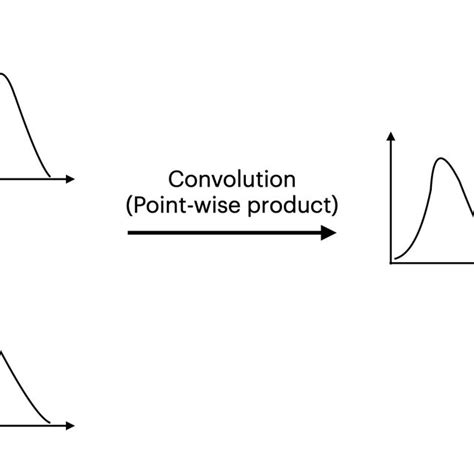 Working Of Spectral Based Graph Convolutional Methods The Graph And Download Scientific