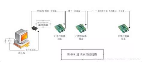 Rs485rs422rs232几种通信方式简单的比较同步422 Csdn博客 Rs485rs422rs232几种通信方式简单的比较同步422 Csdn博客
