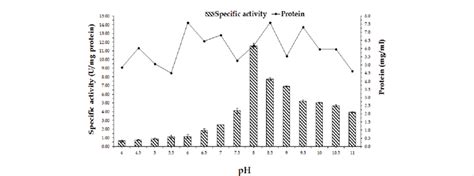 Effect Of Ph On Cellulase Activity And Enzyme Production By Bacillus Download Scientific