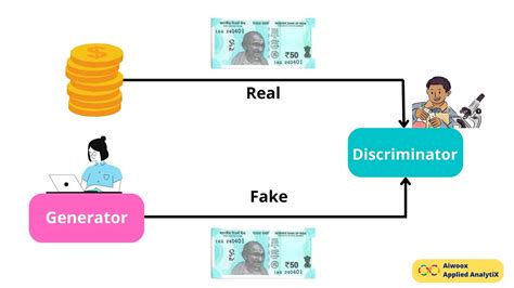 What Is GANs Generative Adversarial Networks GANs