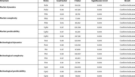Factor Load Values And T Value For Each Question Download Scientific