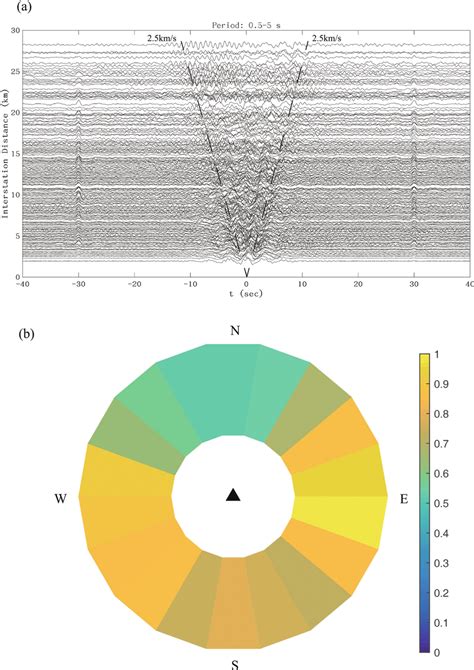 A Cross Correlation Functions Cfs With Signal To Noise Ratio Snr
