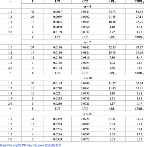 Optimal Charting Parameters And The Corresponding Arl 1 And Sdrl 1 Download Scientific Diagram