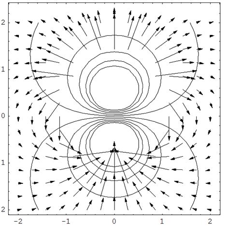 Physics Plotting The Electric Field And Potential Of A Dipole