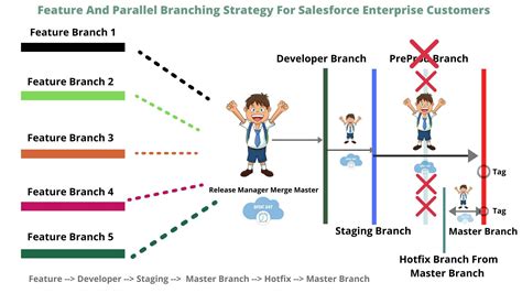 Feature And Parallel Branching Strategy For Enterprise Customers