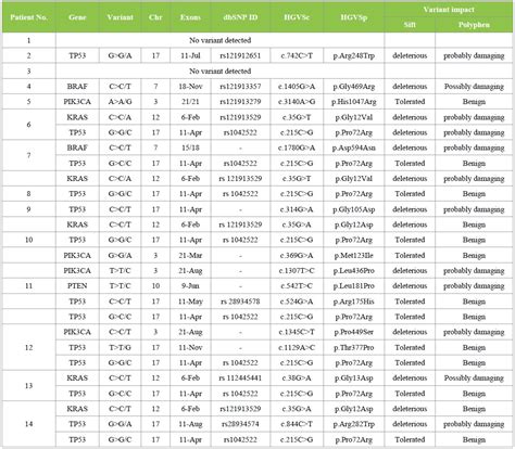 Towards Validation Of Targeted Next Generation Sequencing On Formalin Fixed Paraffin Embedded