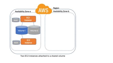 Aws Ebs Multi Attach Volumes And Cloud Volumes Ontap Iscsi