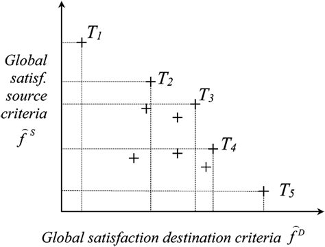 Generic Two Criteria Fuzzy Decision Problem Download Scientific Diagram