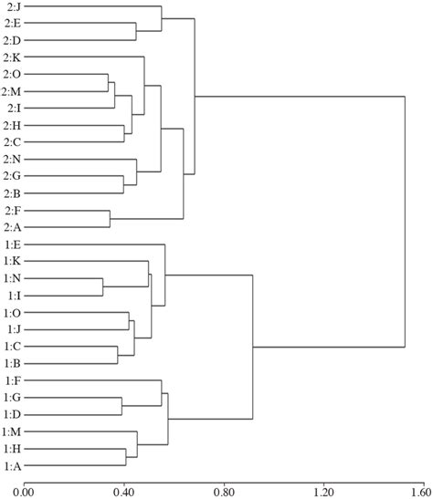 Dendrogram From Cluster Analysis With Distance Based On Gowers