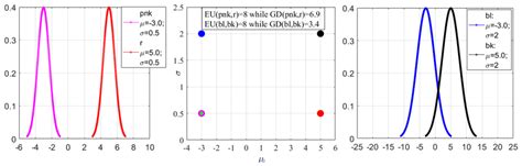examples to illustrate how the geodesic distance on gaussian manifolds
