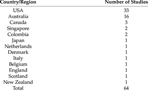 Geographical Coverage Of Selected Peer Reviewed Publications