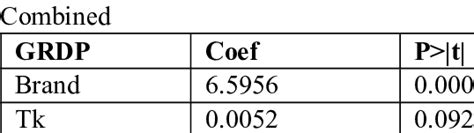 Model Estimated Coefficient For All Products Download Scientific Diagram
