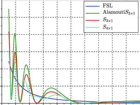 Capacity Performance Versus Inter Vehicular Distance For Different Stbc Download Scientific