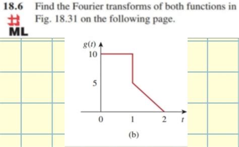 Solved Find The Fourier Transforms Of Both Functions Chegg Com