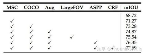 Deeplab系列网络讲解 知乎