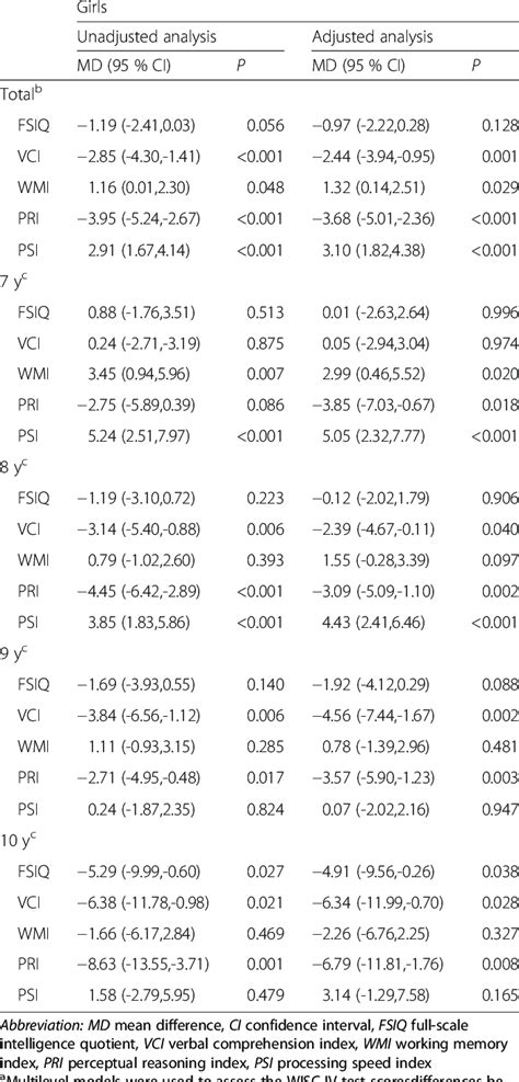 Comparison Of WISC IV Test Scores By Sex For Different Age Groups A Download Table