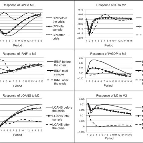 3 Impulse Functions Of The Money Supply Response Response To Cholesky
