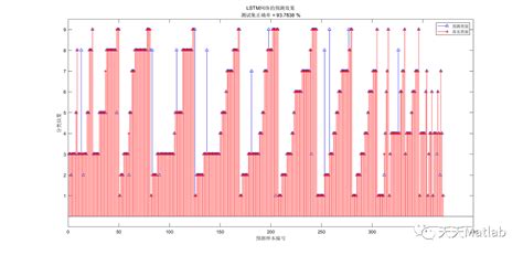 【lstm分类】基于卷积神经网络结合长短时记忆lstm实现数据分类含matlab源码 阿里云开发者社区