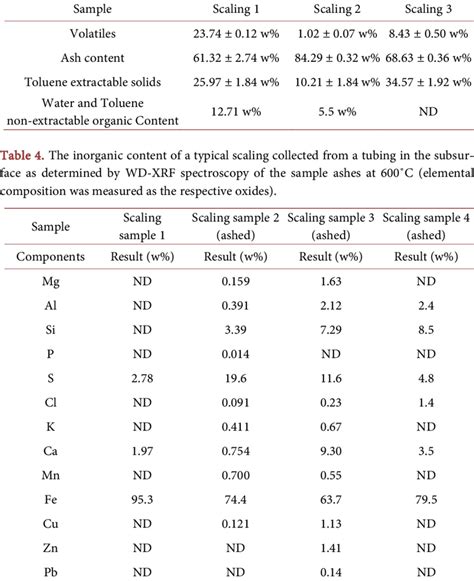 Macroscopic Constitutional Characteristics Of Scalings 1 3 Extracted Download Scientific
