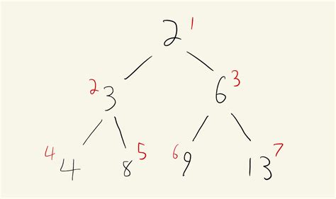 Real World Use Cases For Heaps And How To Implement Them In Javascript By Sean Laflam