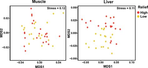 Nmds Plots For All Biomarkers Plotted In Multivariate Space For Both