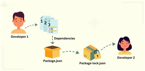 demystifying package json and package lock json the guardians of node