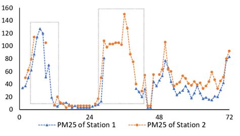Two Time Series From Beijing Air Pollution Dataset Download Scientific Diagram