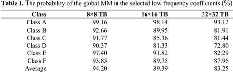 Table 1 From Detecting Of All Zero Blocks In Hevc For Rdoq Semantic Scholar
