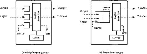 Figure 1 From Analysis Of Buffer Design For Adaptive Routing In Direct