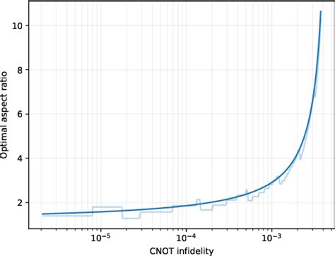 Figure 17 From Fragile Boundaries Of Tailored Surface Codes Semantic Scholar