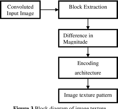 Figure 2 From A Comparative Analysis On Texture Pattern Feature