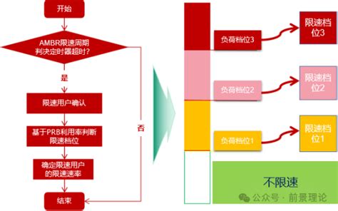 5G 基于5QI的AMBR限速功能 知乎