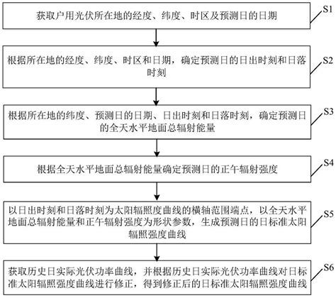 Household Photovoltaic Power Prediction Method And Device Eureka Patsnap