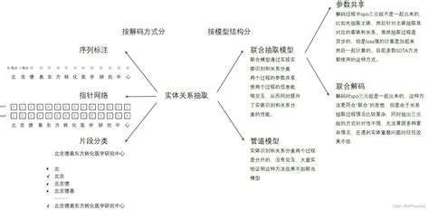 关系抽取方面的基础关系抽取重叠 Csdn博客