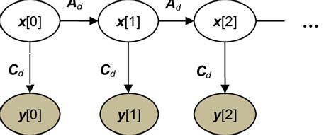 Dynamic Bayesian Network Representation Of Stochastic State Space Model