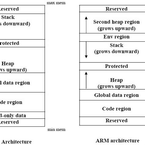 Run Time Memory Map For The MIPS And ARM Architectures Adapted From Download Scientific
