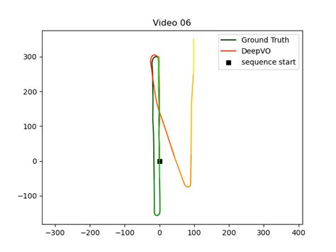 problem about performance · issue 36 · chiweihsiao deepvo pytorch · github