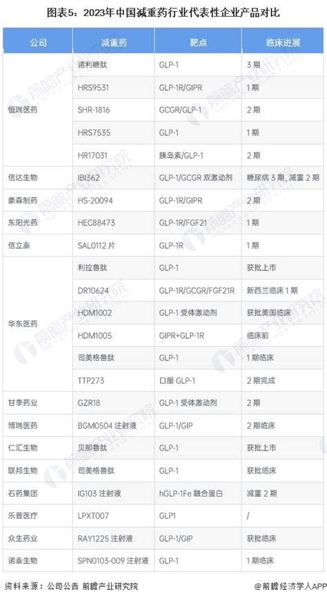 【行业深度】洞察2023：中国减重药行业竞争格局及市场份额附市场竞争梯队、企业竞争力评价等行业研究报告 前瞻网