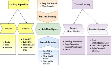 Figure 1 From Face Liveness Detection Using Artificial Intelligence