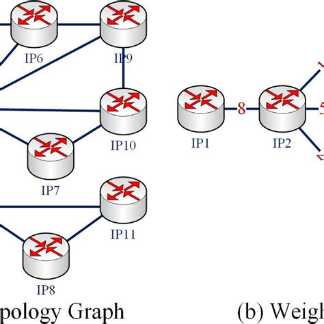 Comparison Of The Unweighted And Weighted Topology Graph Download Scientific Diagram