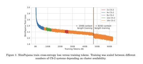 Cerebras Introduces The Bittensor Language Model Named Btlm 3b 8k A New State Of The Art 3b
