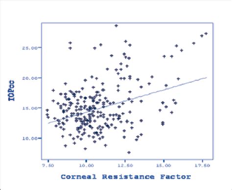 Correlation Between Diurnal Variation Of Corneal Compensated