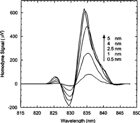 Homodyne Signal With Increasing Detection Bandwidth The Homodyne Download Scientific Diagram