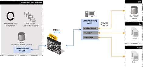 Sap Hana Cloud Smart Data Integration For Real Wor Sap Community
