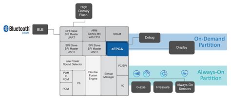 Now Is The Time For Efpga Technology Embedded Computing Design