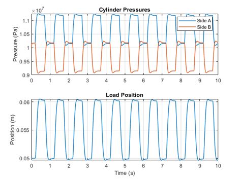 Actuador hidráulico con controlador de posición analógico MATLAB Simulink MathWorks