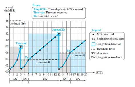 TCP Congestion Control Rework The TCP Example Chegg Com